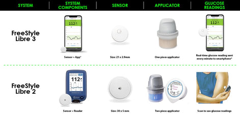 FreeStyle Libre 3 Plus – 15 Day Glucose Sensor | Real-Time Monitoring ...